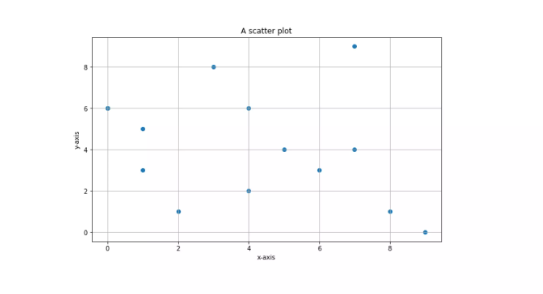 Visualizing Relationships: Creating Effective Scatter Plots with Matplotlib